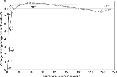 Explain qualitatively what is meant by the expression curve of nuclear ...