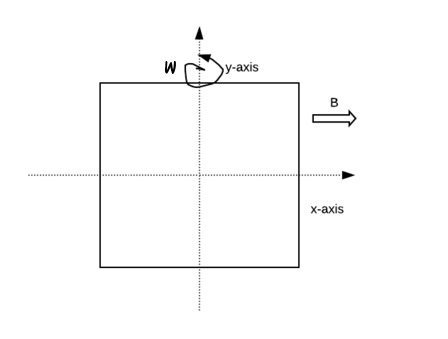 A square wire loop with area A = 4.0 m2 rotates about the vertical y ...