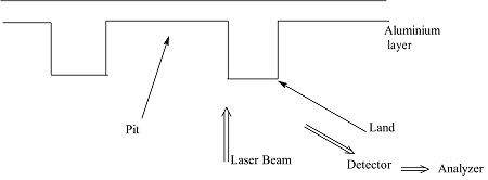 How are lasers used to read a compact disc? | Homework.Study.com