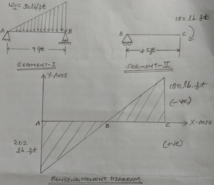 Draw the moment diagram for the beam. Follow the sign convention. Note ...