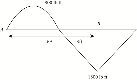 A beam has been made by gluing four boards together as shown. Determine ...