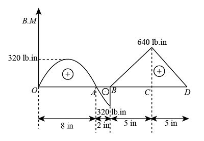 Draw the shear force and bending moment diagrams for the following ...