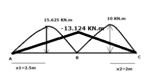 Draw the shear force diagram and bending moment diagram. | Homework ...