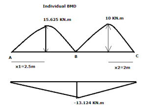 Draw the shear force diagram and bending moment diagram. | Homework ...