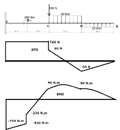 Draw the shear force and bending moment diagram for the beam shown in ...
