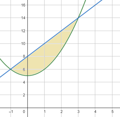 Shade the region enclosed by the following curves and find its area: y ...