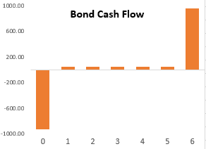 You purchased a bond for $935. The bond has a face value of $1,000 and ...