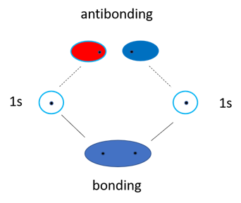 Consider the interaction of two hydrogen 1s atomic orbitals of the same ...
