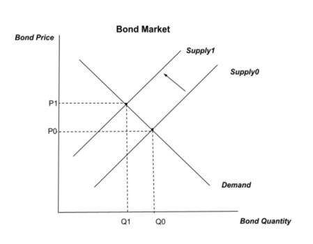 Suppose the Central Bank conducts an open market purchase. a) Show the ...