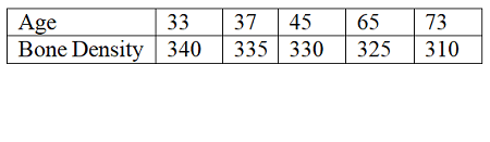A study of bone density on 5 random women at a hospital produced the ...