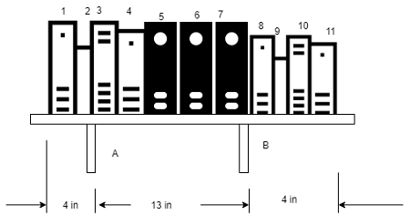 A bookshelf holding 11 books is supported by brackets at points A and B ...