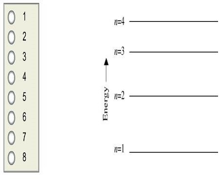 Electrons in the fourth energy level of an excited atom will emit ...