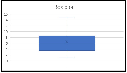 Here are 8 numbers: 3, 5, 7, 9, 15, 5, 7, 1. Draw a box plot for this ...