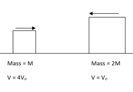 The two blocks shown below collide and stick. Compute the magnitude and ...