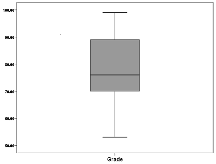 The final grades for students in a freshman seminar are shown in the ...