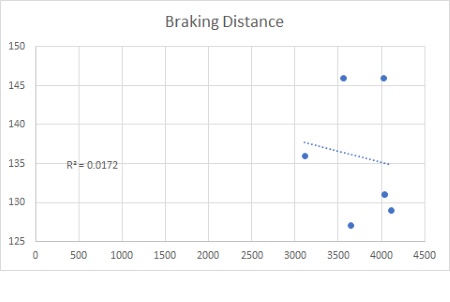 Create a scatter plot of car weights and braking distance using the ...
