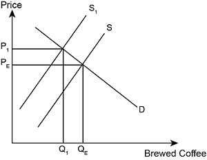 Suppose the costs to coffee breweries for coffee beans increase. What ...