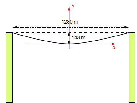 The distance between the towers of the main span of the Golden Gate ...