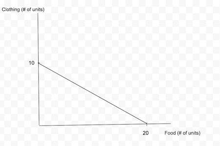 You have $100 to spend on food and clothing. The price of food is $5 ...