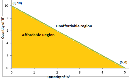 You have $10 to spend on goods A and B. The budget constraint is 2 A B ...