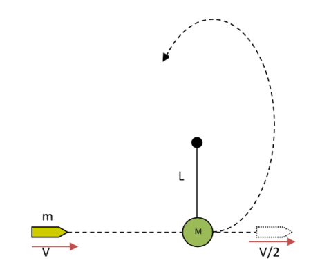 Find the minimum velocity of the bullet to knock the pendulum in a ...