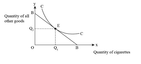 a) Assume cigarettes are a normal good. Draw a graph showing an initial ...