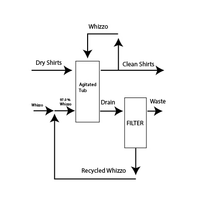 The following is a diagram of the shirt-cleaning process. The shirts ...