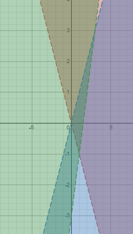 Write a system of inequalities that describes the region bounded by the ...