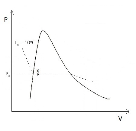 Draw P - v diagram and locate each of the following conditions and ...