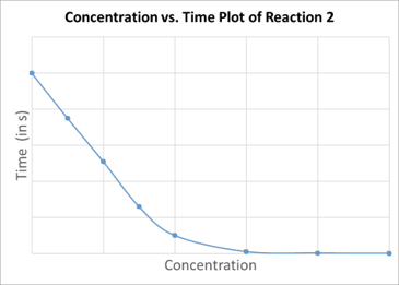 Given the table below, create the following graphs (9 in total): 1. x-y ...