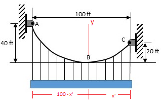 The cable supports a girder which weighs 850 lb/ft. Determine the ...