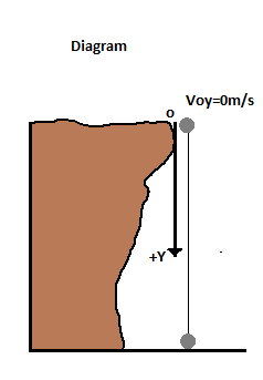 A stone falls from a cliff. It lands on the ground below the cliff ...