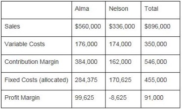 Pepin Inc. has two divisions, Alma and Nelson. Following is the income ...
