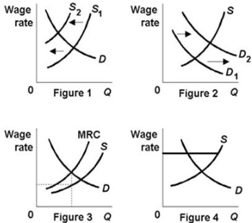 The tactics of inclusive unionism are shown in figure(s) - 5 only. - 3 ...