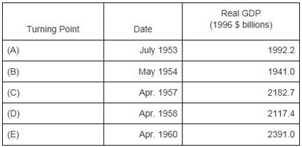 The following data give the dates of successive turning points in U.S ...