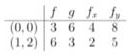 Suppose that f(x, y) is differentiator. and g(u, v) = f(e^{u} + \sin (v ...