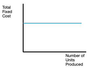 When graphed, a typical fixed cost appears as: A. a horizontal line. B ...