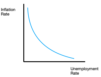 Discuss the trade-off between inflation and unemployment. | Homework ...