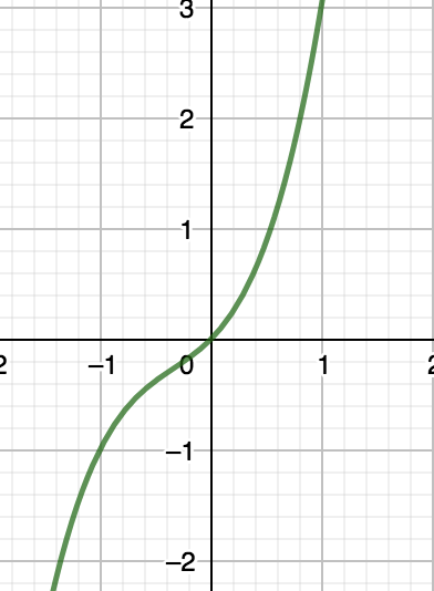 Consider the cubic function f(x) = ax^3 + bx^2 + cx + d. a. Show that ...