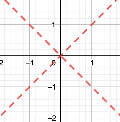 Let f(x,y) = \dfrac{xy}{x^2 - y^2}. State and sketch the domain of the ...