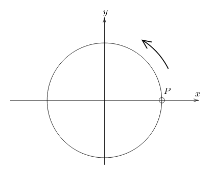 Point P is on the rim of a wheel of radius 2.0 m. At time t = 0, the ...
