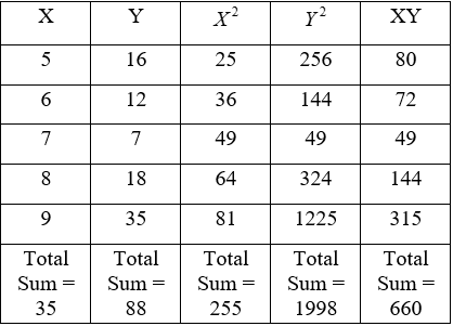 The predicted value of y when x=8 is: a. 23.1 b. 22.9 c. 22.5 d. 22.0 ...