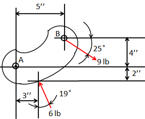 The release cam mechanism is subjected to the forces shown. Resolve ...