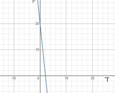 A ball with mass 0.15 kg is thrown upward with initial velocity 20 m/s ...