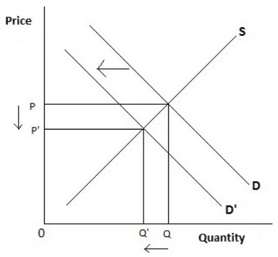 How do shifts in demand and supply affect equilibrium? | Homework.Study.com