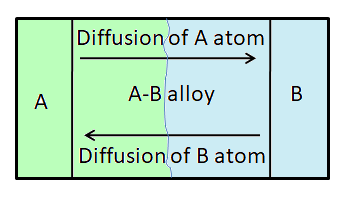 A diffusion couple of two metals, A and B, was fashioned as shown ...