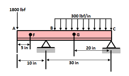 For the beam shown in figure A) draw the normal force (''NFD''), shear ...