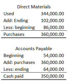 The following information is from the manufacturing budget and budgeted ...