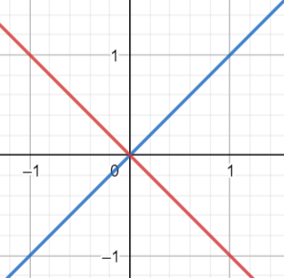 Graph the function and the equations y=x and y=-x in the same viewing ...
