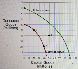 The graph below shows two production possibilities curves (PPC) for the ...